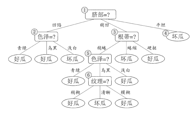 4 决策树 43 剪枝处理 《周志华《机器学习》学习笔记》 书栈网 · Bookstack 