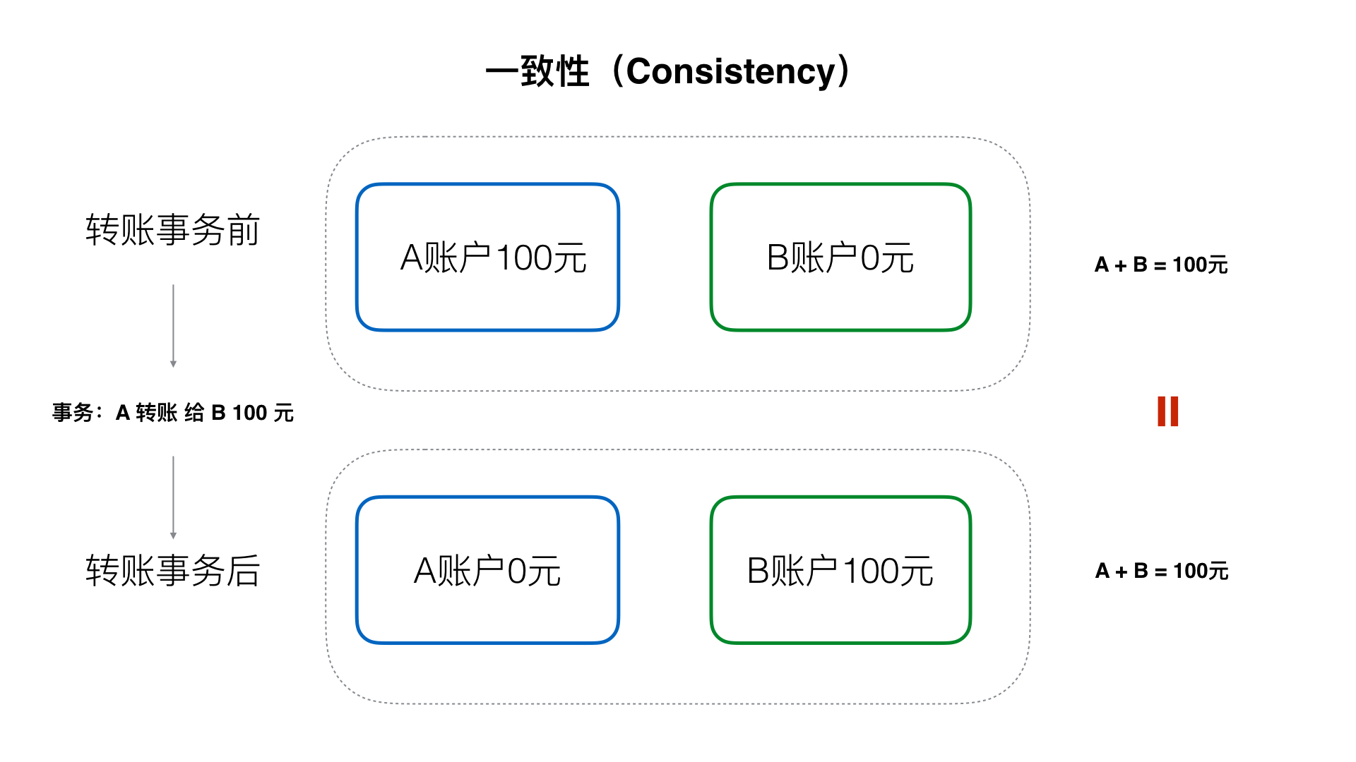 第三篇、golang编程设计与通用之路 2、分布式从acid、cap、base的理论推进 《golang 修养之路》 书栈网 · Bookstack