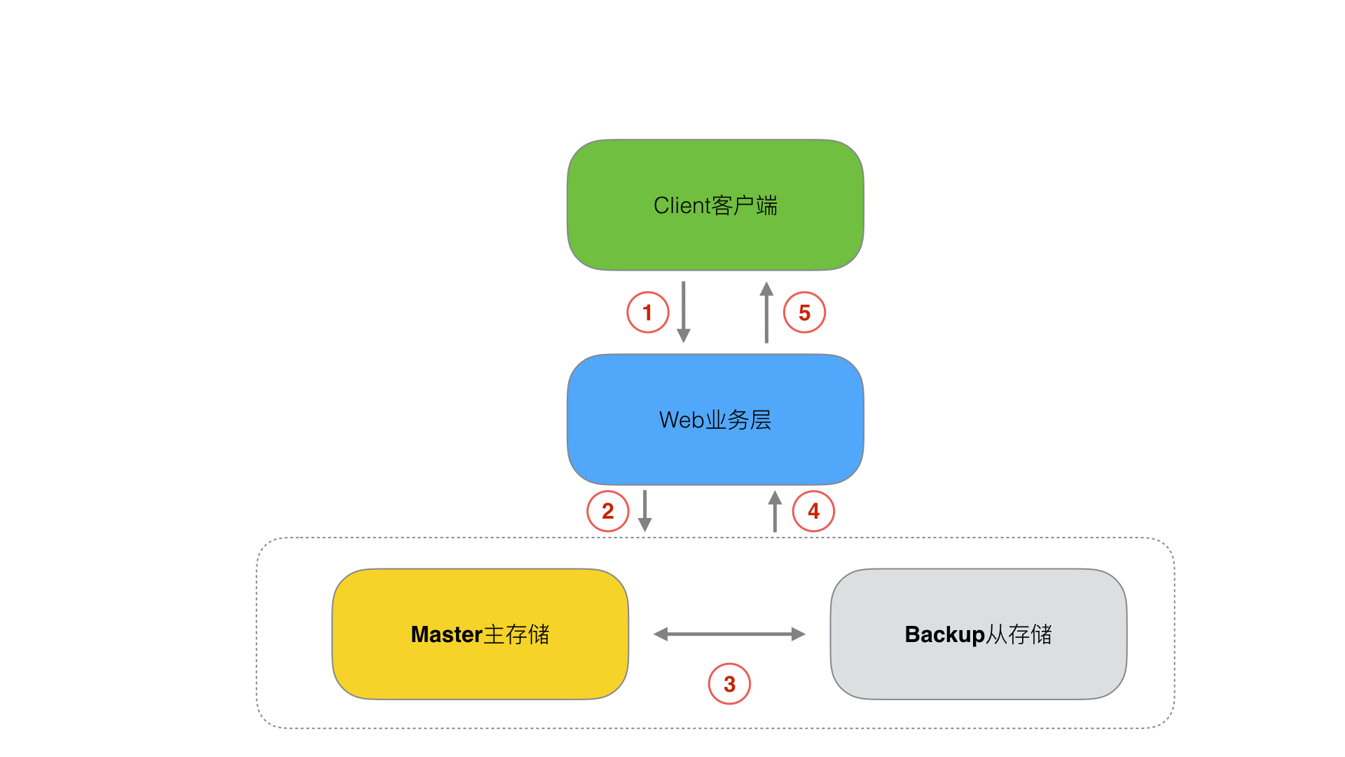 第三篇、golang编程设计与通用之路 2、分布式从acid、cap、base的理论推进 《golang 修养之路》 书栈网 · Bookstack