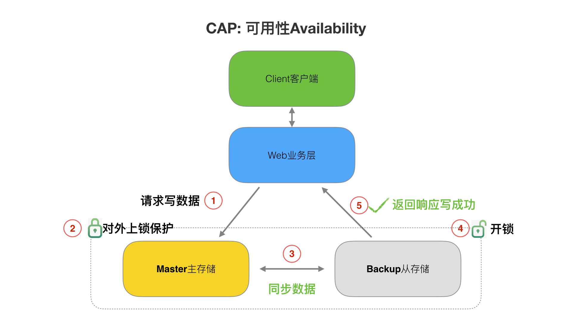 第三篇、golang编程设计与通用之路 2、分布式从acid、cap、base的理论推进 《golang 修养之路》 书栈网 · Bookstack