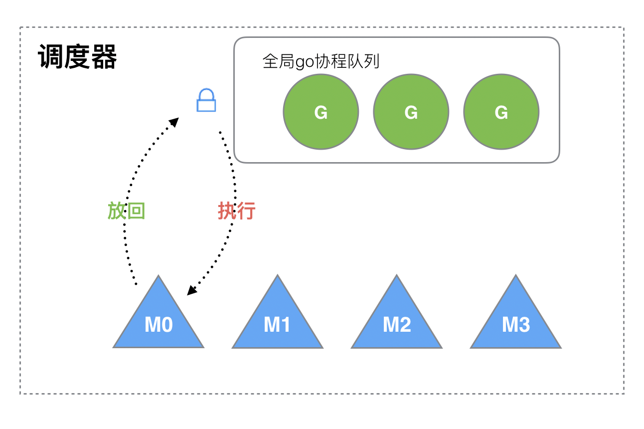 第一篇:golang修养必经之路 2、golang的协程调度器原理及gmp设计思想? 《golang 修养之路》 书栈网 · Bookstack