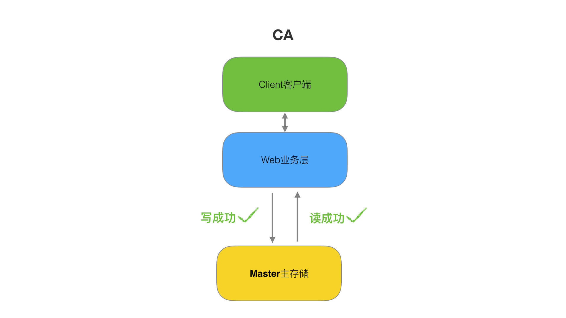 第三篇、golang编程设计与通用之路 2、分布式从acid、cap、base的理论推进 《golang 修养之路》 书栈网 · Bookstack 3795