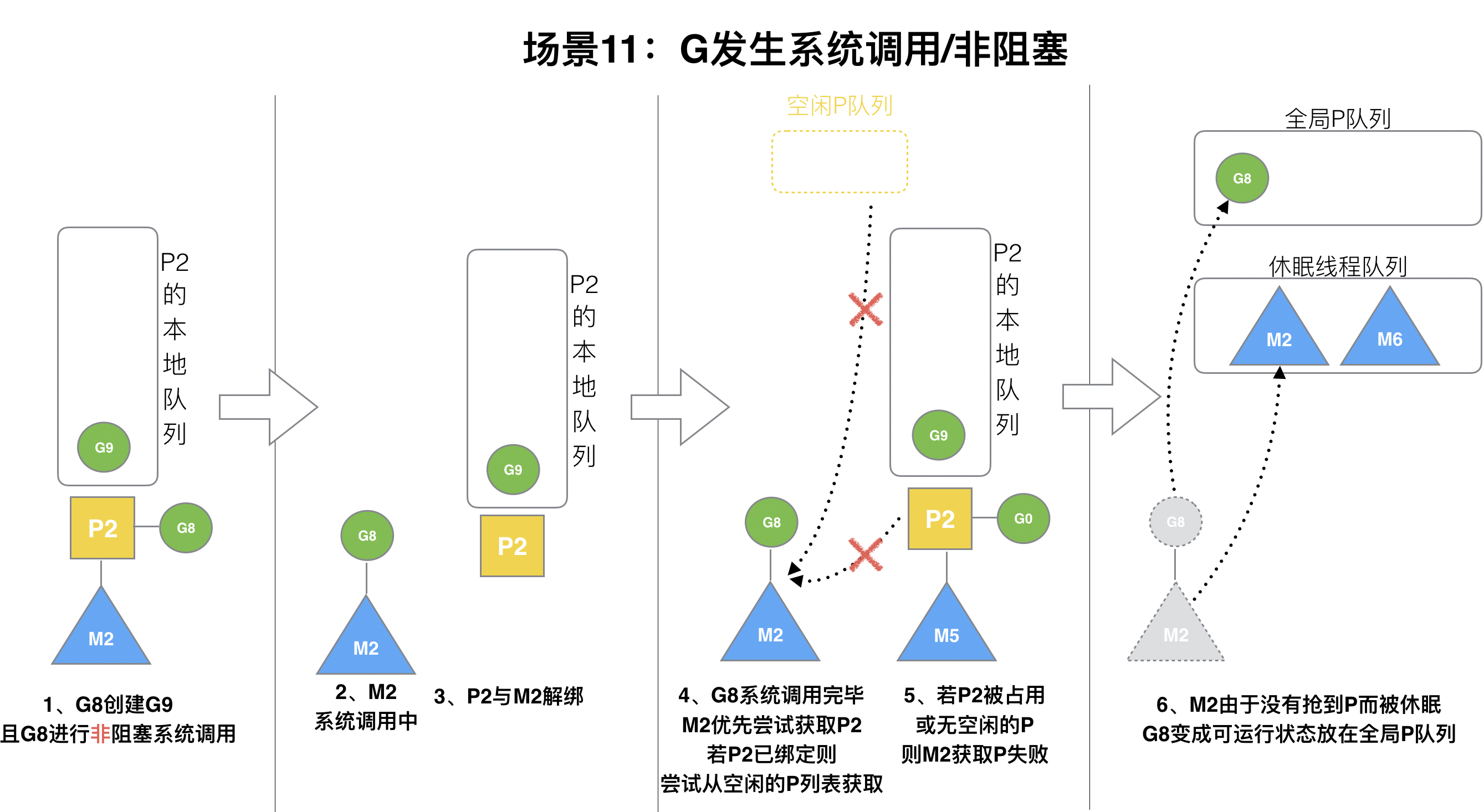 第一篇:golang修养必经之路 2、golang的协程调度器原理及gmp设计思想? 《golang 修养之路》 书栈网 · Bookstack