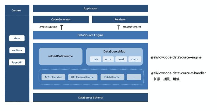 低代码生态设计文档 - 数据源引擎设计 - 《阿里低代码引擎 LowCodeEngine v1.0 教程》 - 书栈网 · BookStack