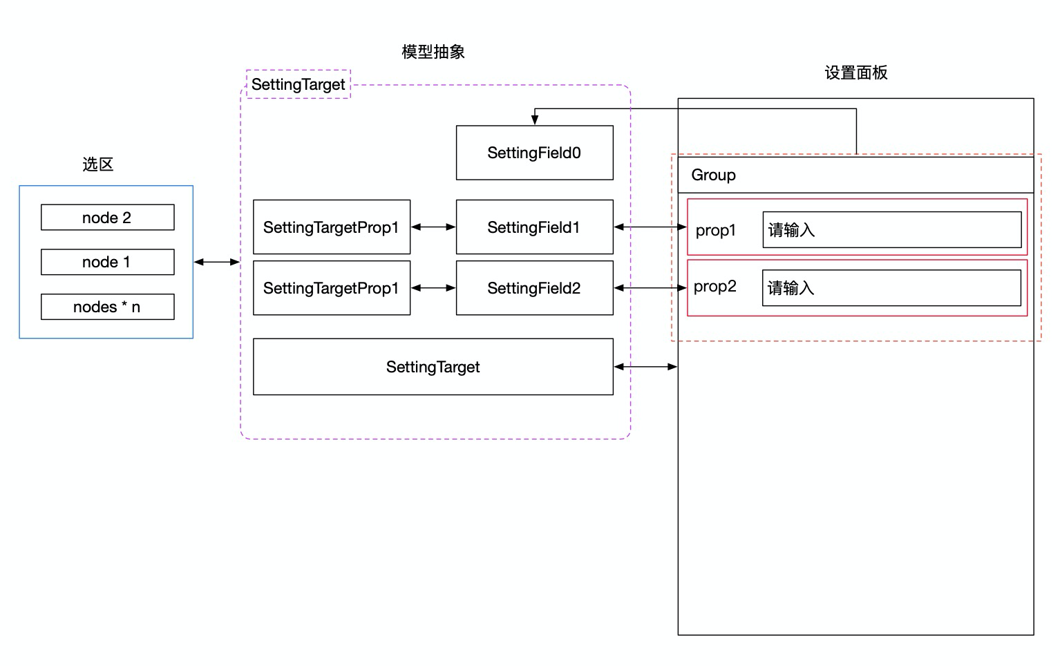 低代码生态设计文档 - 设置器设计 - 《阿里低代码引擎 LowCodeEngine v1.0 教程》 - 书栈网 · BookStack