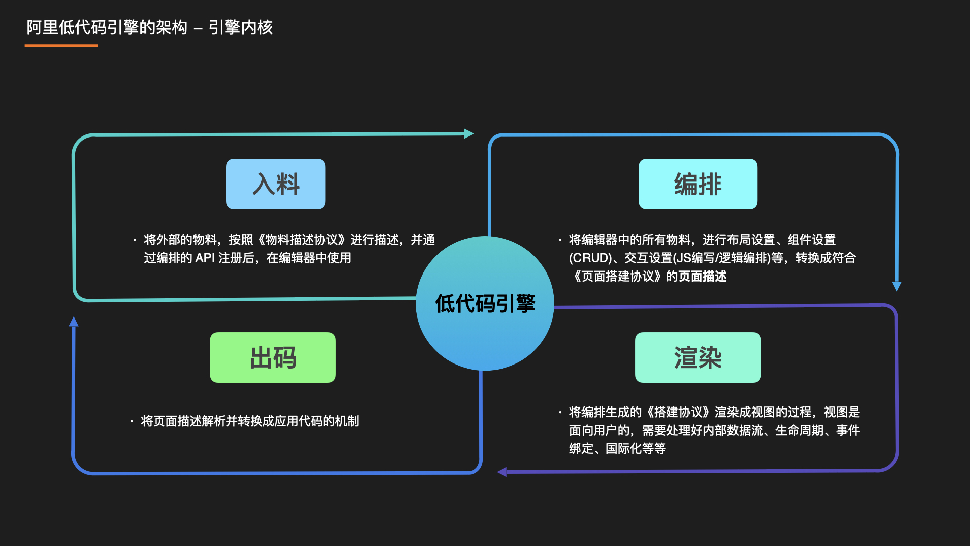 四、参与低代码引擎开发 - 低代码架构描述 - 《阿里低代码引擎 LowCodeEngine v1.0 教程》 - 书栈网 · BookStack