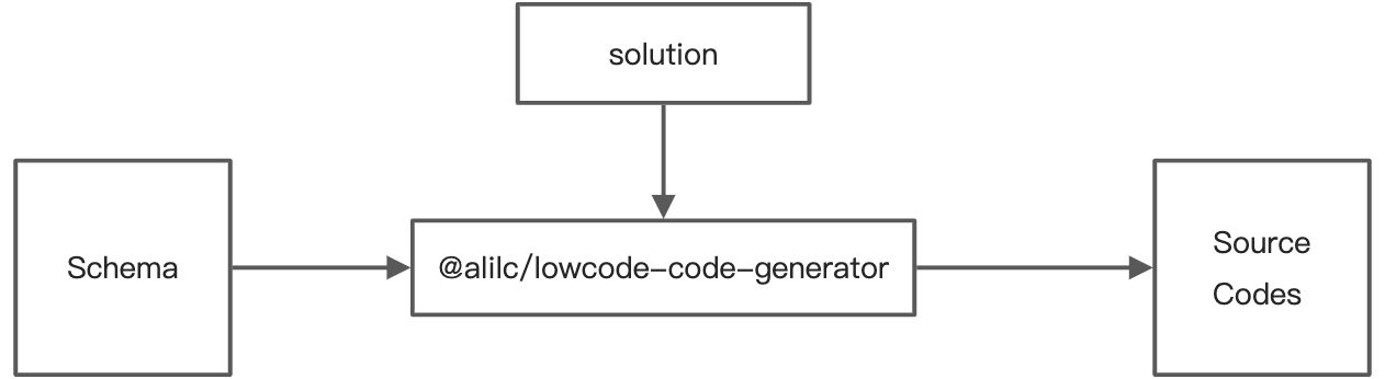 低代码引擎设计文档 - 出码模块设计 - 《阿里低代码引擎 LowCodeEngine v1.0 教程》 - 书栈网 · BookStack