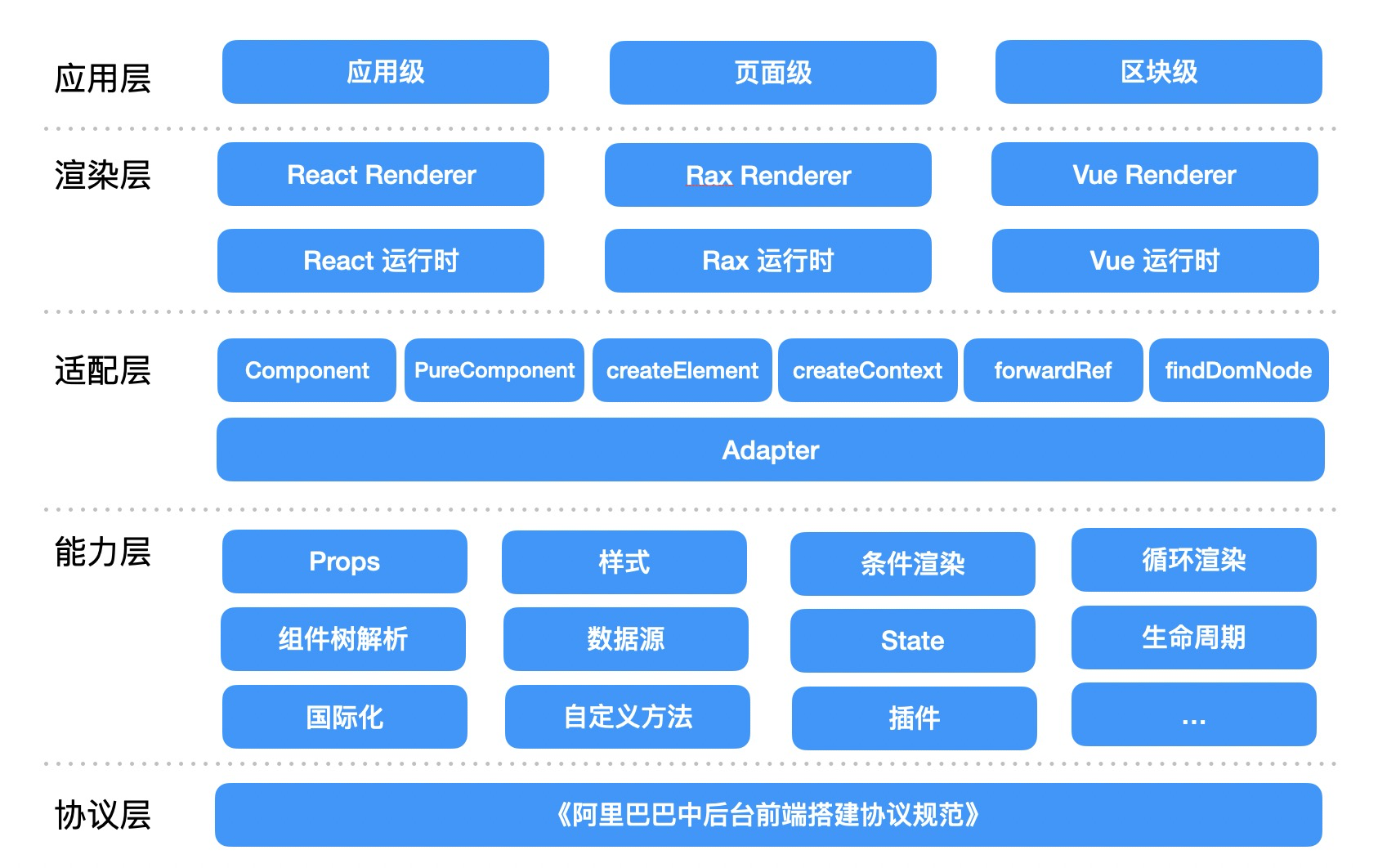 低代码引擎设计文档 - 渲染模块设计 - 《阿里低代码引擎 LowCodeEngine v1.0 教程》 - 书栈网 · BookStack