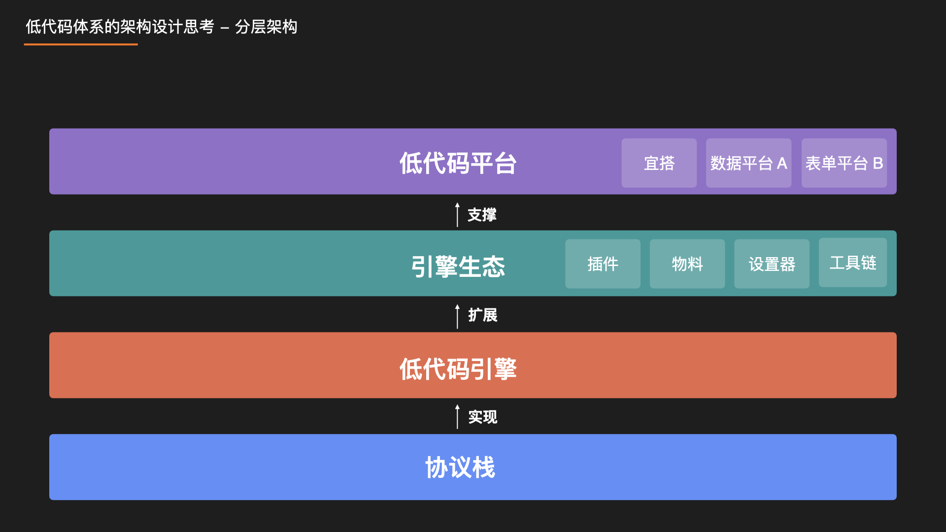 四、参与低代码引擎开发 - 低代码架构描述 - 《阿里低代码引擎 LowCodeEngine v1.0 教程》 - 书栈网 · BookStack