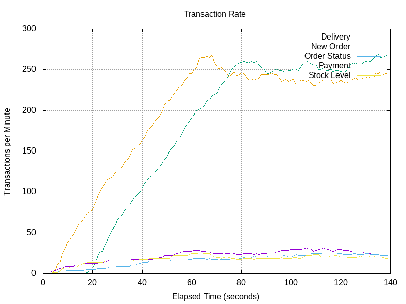 数据库内核月报 － 2018/07 - MySQL · 最佳实践 · 一个TPC-C测试工具sqlbench使用 - 《数据库内核月报 ...