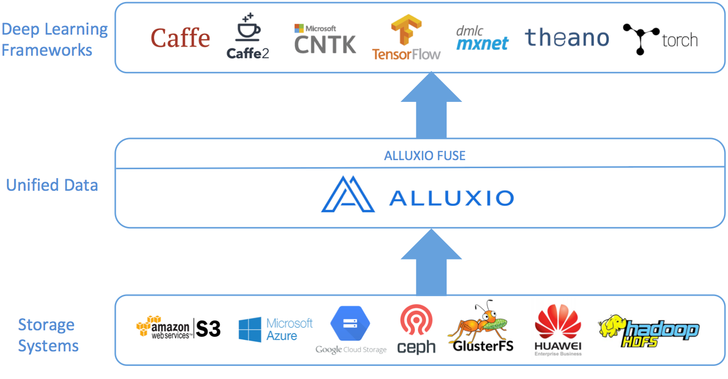 计算应用 - 深度学习框架 - 《Alluxio 社区版 v2.2官方文档》 - 书栈网 · BookStack
