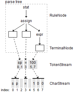 5. 基本概念 - 《ANTLR 4简明教程》 - 书栈网 · BookStack