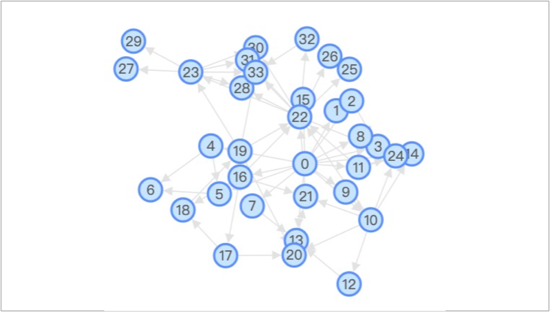 Graph Layout - Random - 《蚂蚁金服 G6 API 文档》 - 书栈网 · BookStack