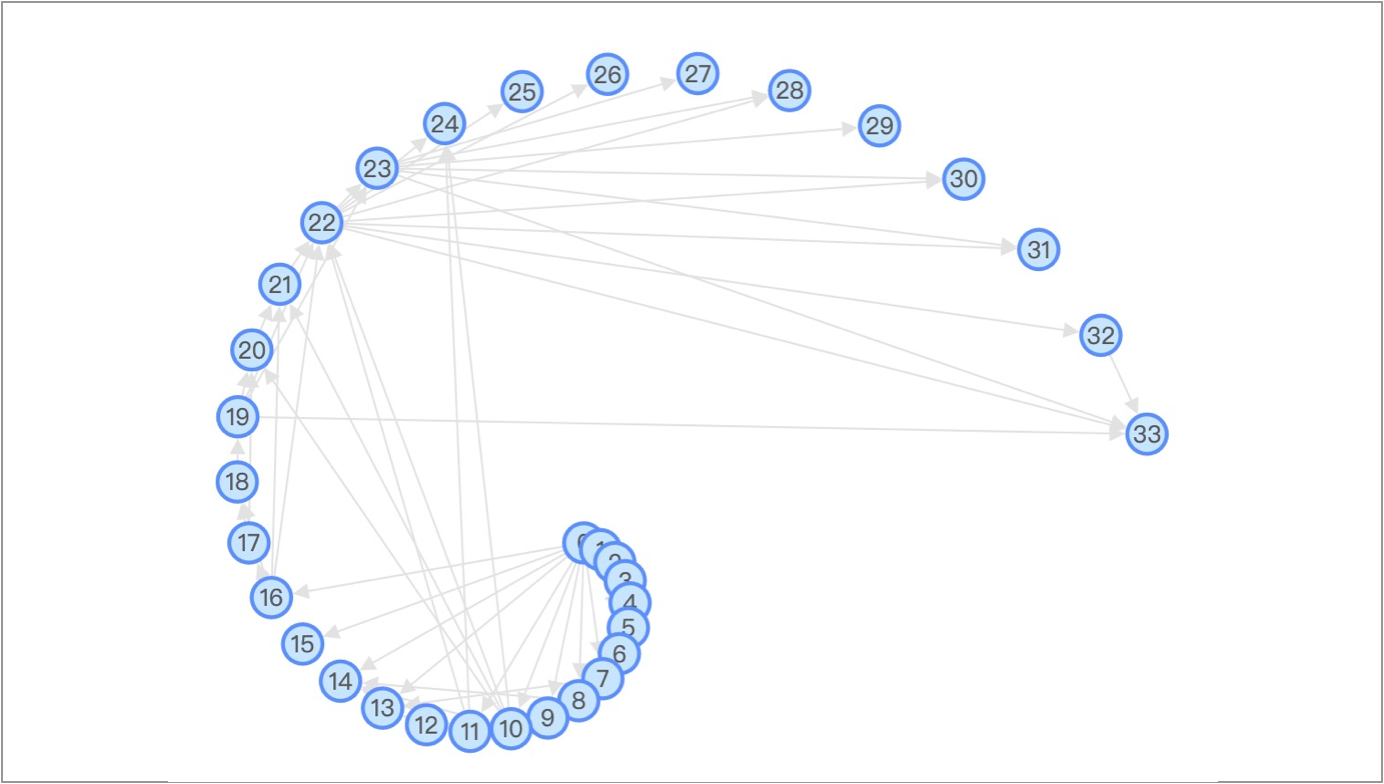 Graph Layout - Circular - 《蚂蚁金服 G6 API 文档》 - 书栈网 · BookStack