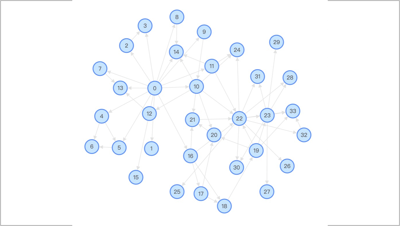 Graph Layout - Fruchterman - 《蚂蚁金服 G6 API 文档》 - 书栈网 · BookStack