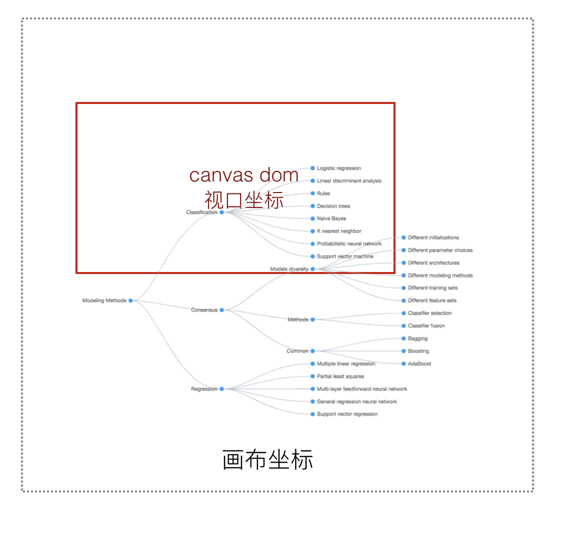 Graph - 坐标转换 - 《蚂蚁金服 G6 API 文档》 - 书栈网 · BookStack