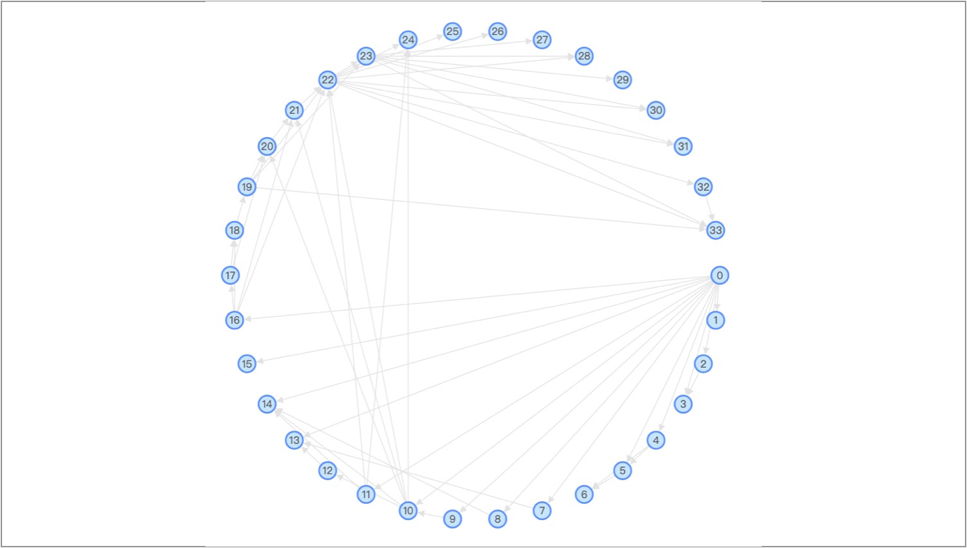 Graph Layout - Circular - 《蚂蚁金服 G6 API 文档》 - 书栈网 · BookStack