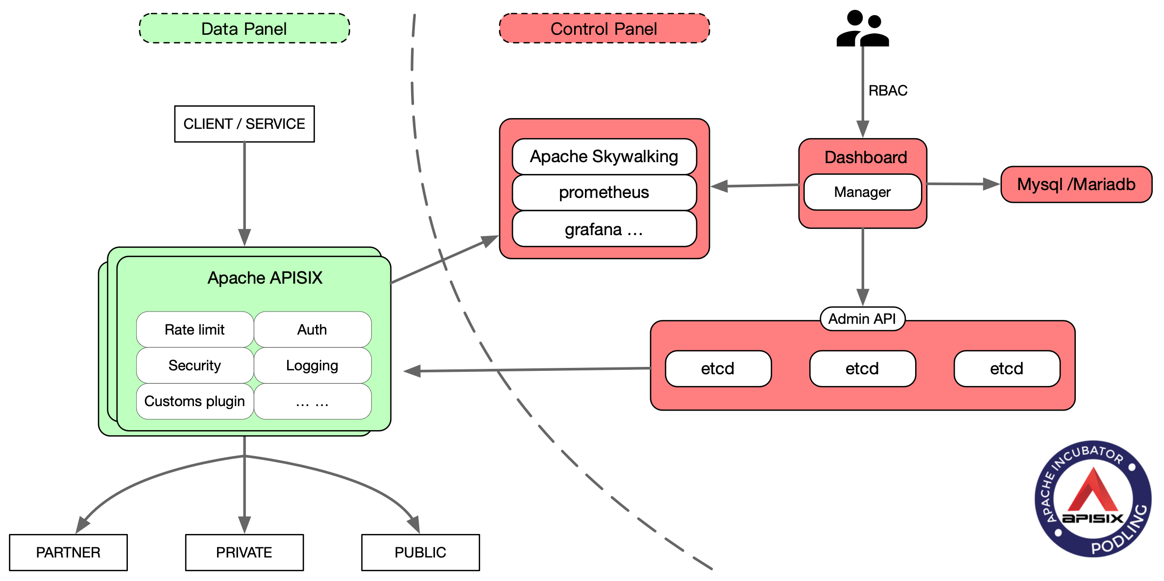 Apisix 说明 《apache Apisix V14 使用教程》 书栈网 · Bookstack 