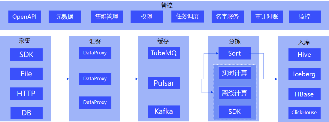 InLong 简介 - 《Apache InLong v1.0 中文文档》 - 书栈网 · BookStack