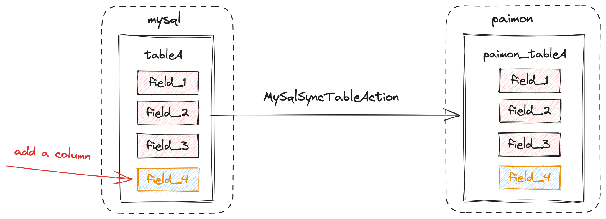 CDC Ingestion - Overview - 《Apache Paimon v0.8 Documentation》 - 书栈网 · BookStack