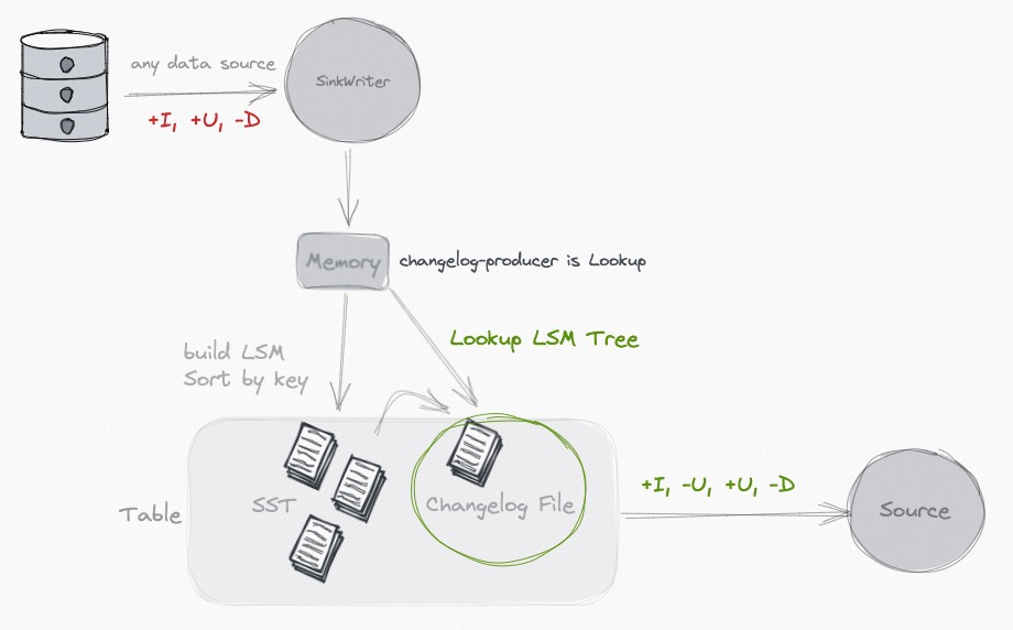 Table with PK - Changelog Producer - 《Apache Paimon v0.8 Documentation》 - 书栈网 · BookStack