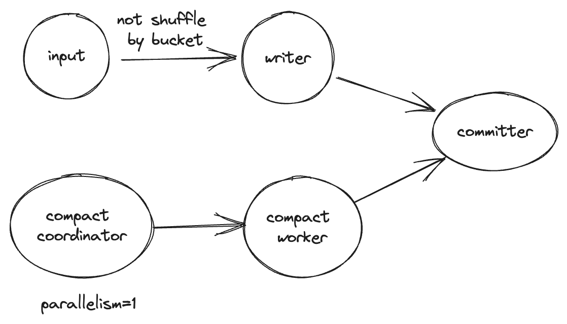 Table w/o PK - Append Table - 《Apache Paimon v0.8 Documentation》 - 书栈网 · BookStack