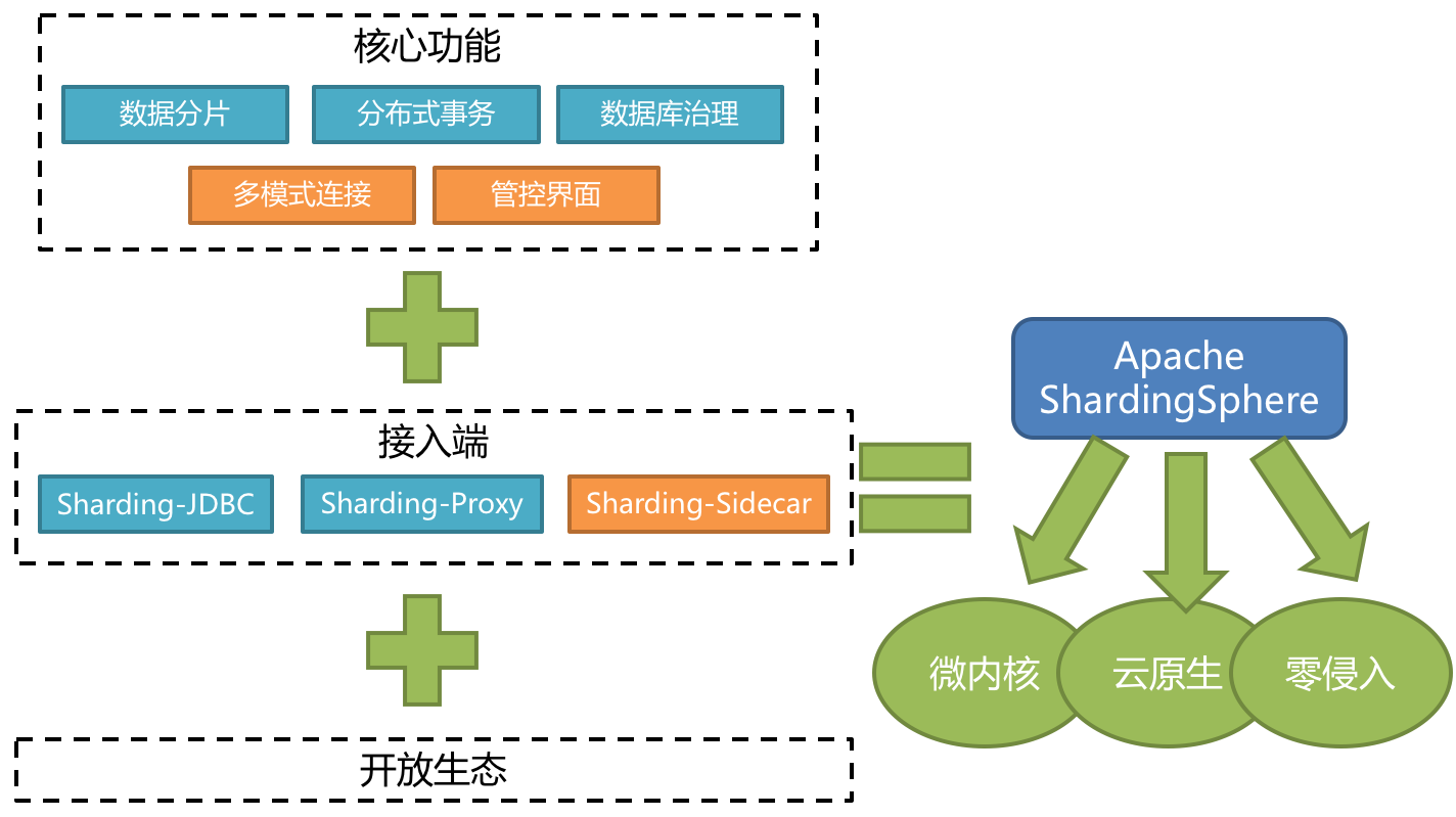 1. 概览 - 《Apache ShardingSphere v4.1.1 中文文档》 - 书栈网 · BookStack
