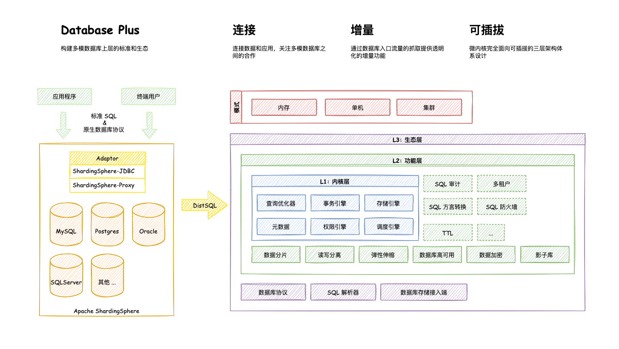 1. 概览 - 《Apache ShardingSphere v5.0.0 中文文档》 - 书栈网 · BookStack