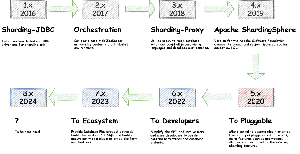 1. 概览 - 《Apache ShardingSphere v5.0.0 中文文档》 - 书栈网 · BookStack