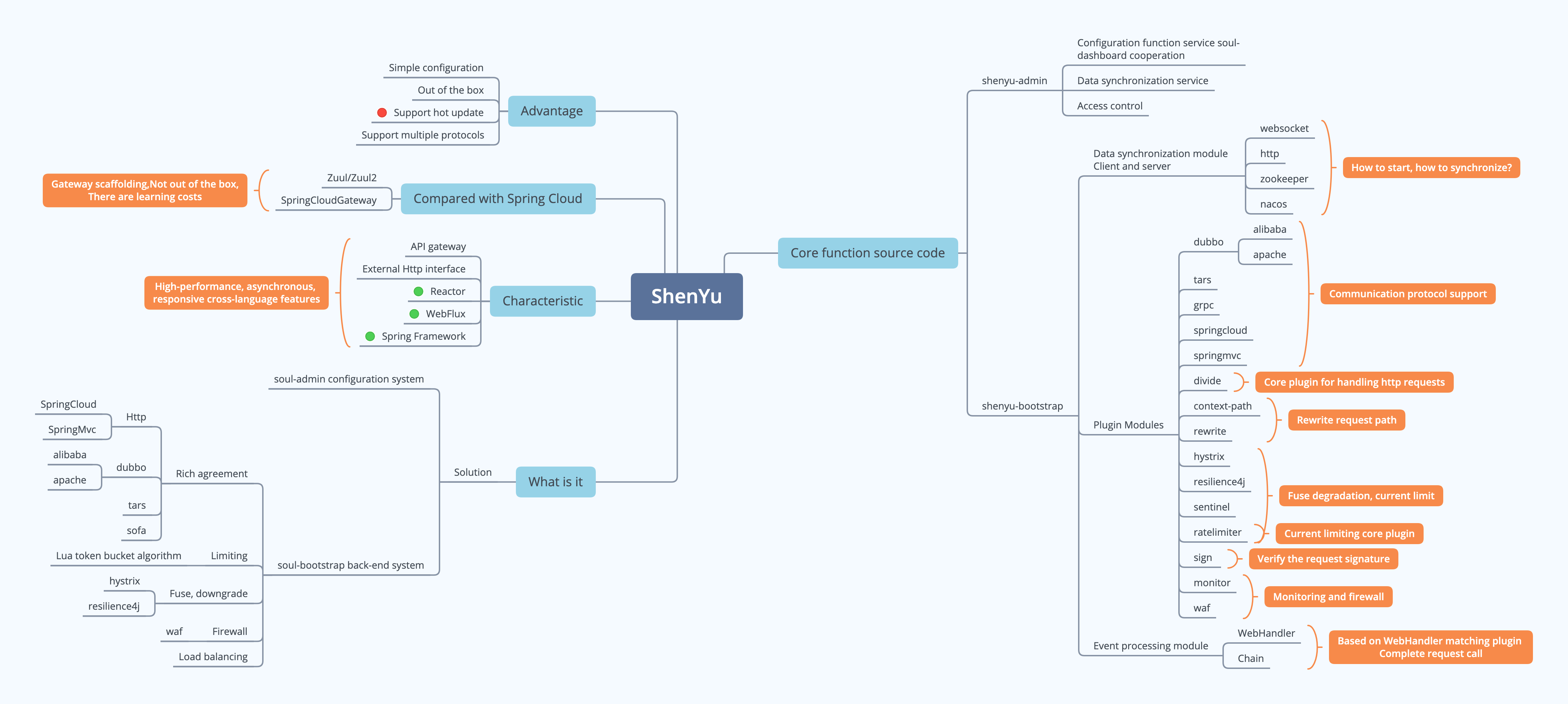 Apache ShenYu 介绍 - 《Apache Shenyu v2.4.0 教程》 - 书栈网 · BookStack