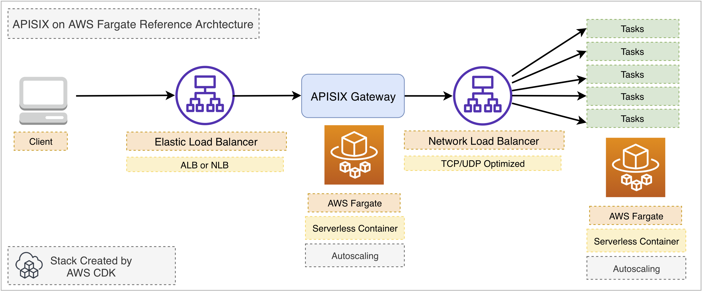 Others Running Apisix In Aws With Aws Cdk 《apache Apisix V310 中文文档》 书栈网 · Bookstack 6628