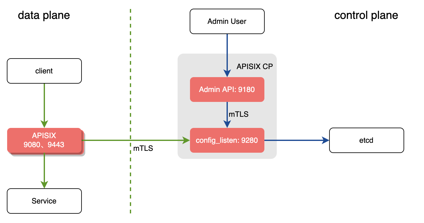 Deployment modes - 《Apache APISIX v3.2 中文文档》 - 书栈网 · BookStack