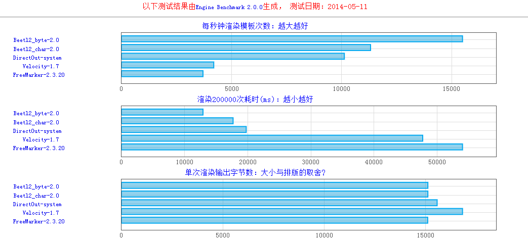 5. 附录 - 5.6. 性能测试对比 - 《Beetl 2.9 java模板引擎 中文文档》 - 书栈网 · BookStack