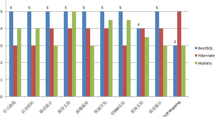 22. Hibernate,MyBatis,BeetlSQL 对比 - 《BeetlSQL 2.11 中文文档》 - 书栈网 · BookStack
