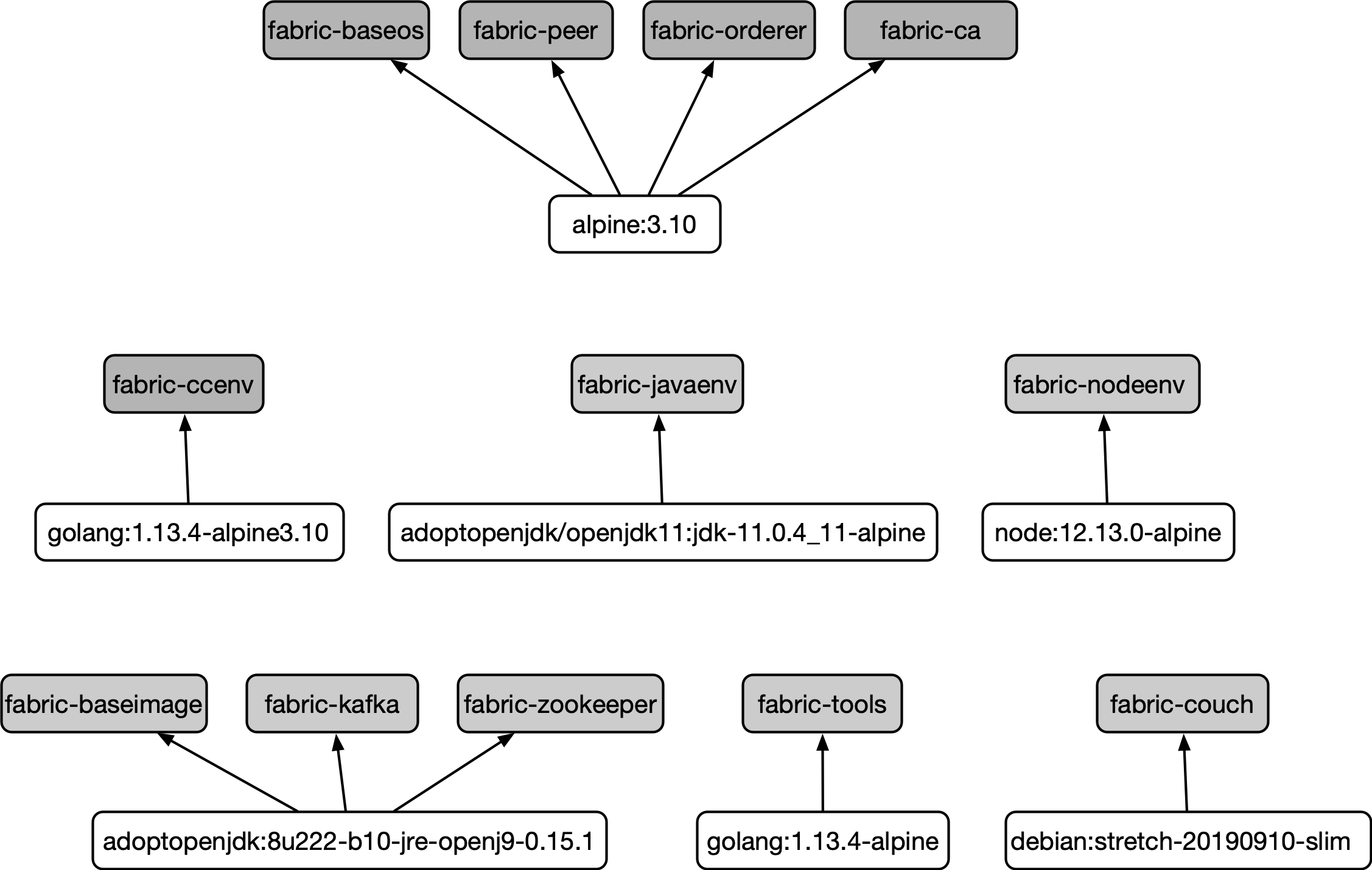 Fabric 安装与部署 - 容器方式获取 - 《区块链技术指南 v1.5.0》 - 书栈网 · BookStack