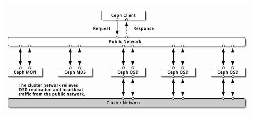 配置 - 网络选项 - 《Ceph v10.0 中文文档》 - 书栈网 · BookStack