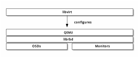 安装软件 - 作为虚拟化的块设备 - 《Ceph v10.0 中文文档》 - 书栈网 · BookStack