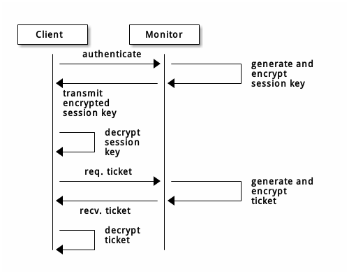体系结构 - 《Ceph v10.0 中文文档》 - 书栈网 · BookStack