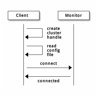 APIs - librados 简介 - 《Ceph v10.0 中文文档》 - 书栈网 · BookStack