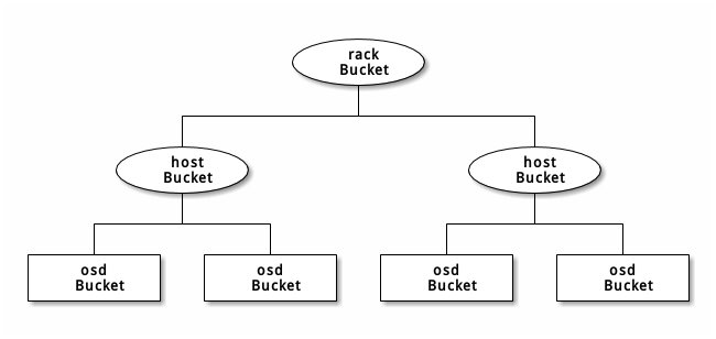 运维 - CRUSH 图 - 《Ceph v10.0 中文文档》 - 书栈网 · BookStack