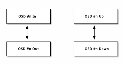 运维 - 监控 OSD 和归置组 - 《Ceph v10.0 中文文档》 - 书栈网 · BookStack