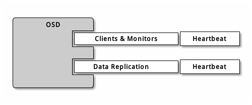 配置 - 网络选项 - 《Ceph v10.0 中文文档》 - 书栈网 · BookStack