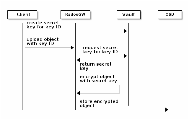 Ceph Object Gateway - HashiCorp Vault Integration - 《Ceph v15.0 ...