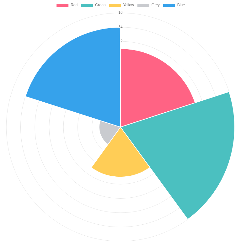 Chart Types Polar Area Chart Chart js V3 3 0 Documentation chart-types-polar-area-chart-chart-js-v3-3-0-documentation