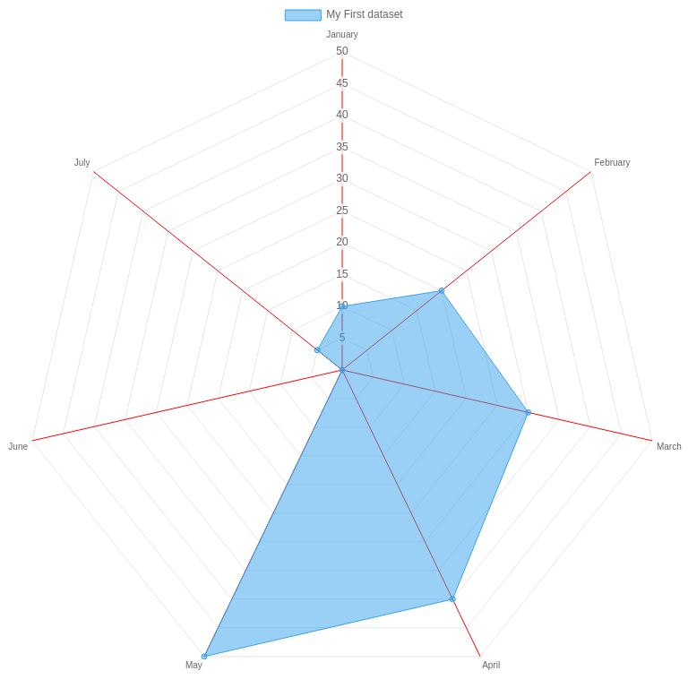 Radial - Radial Axes - 《Chart.js v3.4.1 Documentation》 - 书栈网 · BookStack
