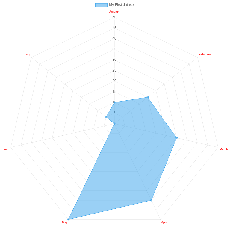 Radial - Radial Axes - 《Chart.js v3.5.0 Documentation》 - 书栈网 · BookStack