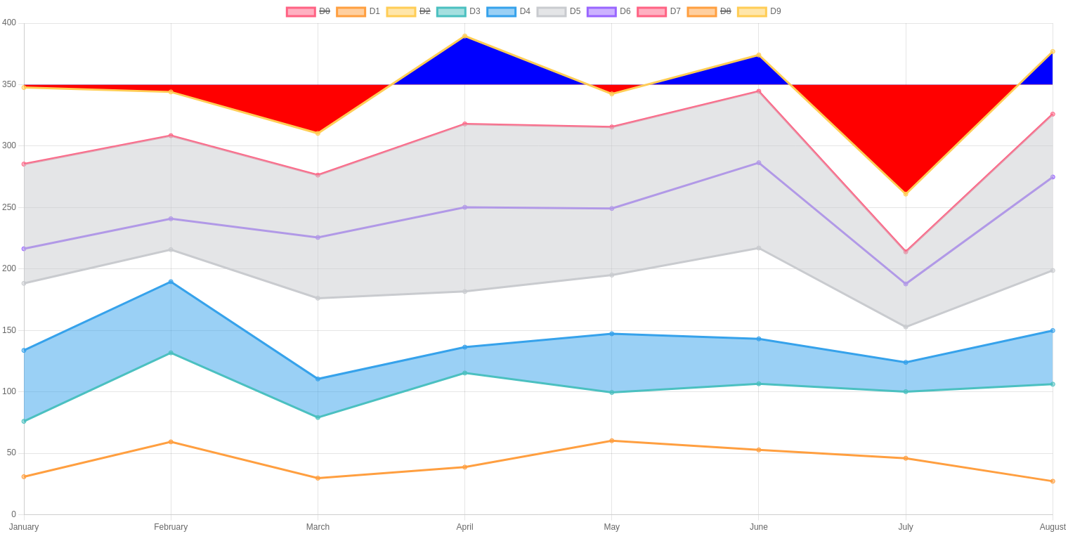 Area charts - Line Chart Datasets - 《Chart.js v3.6.2 Documentation》 - 书栈网 · BookStack