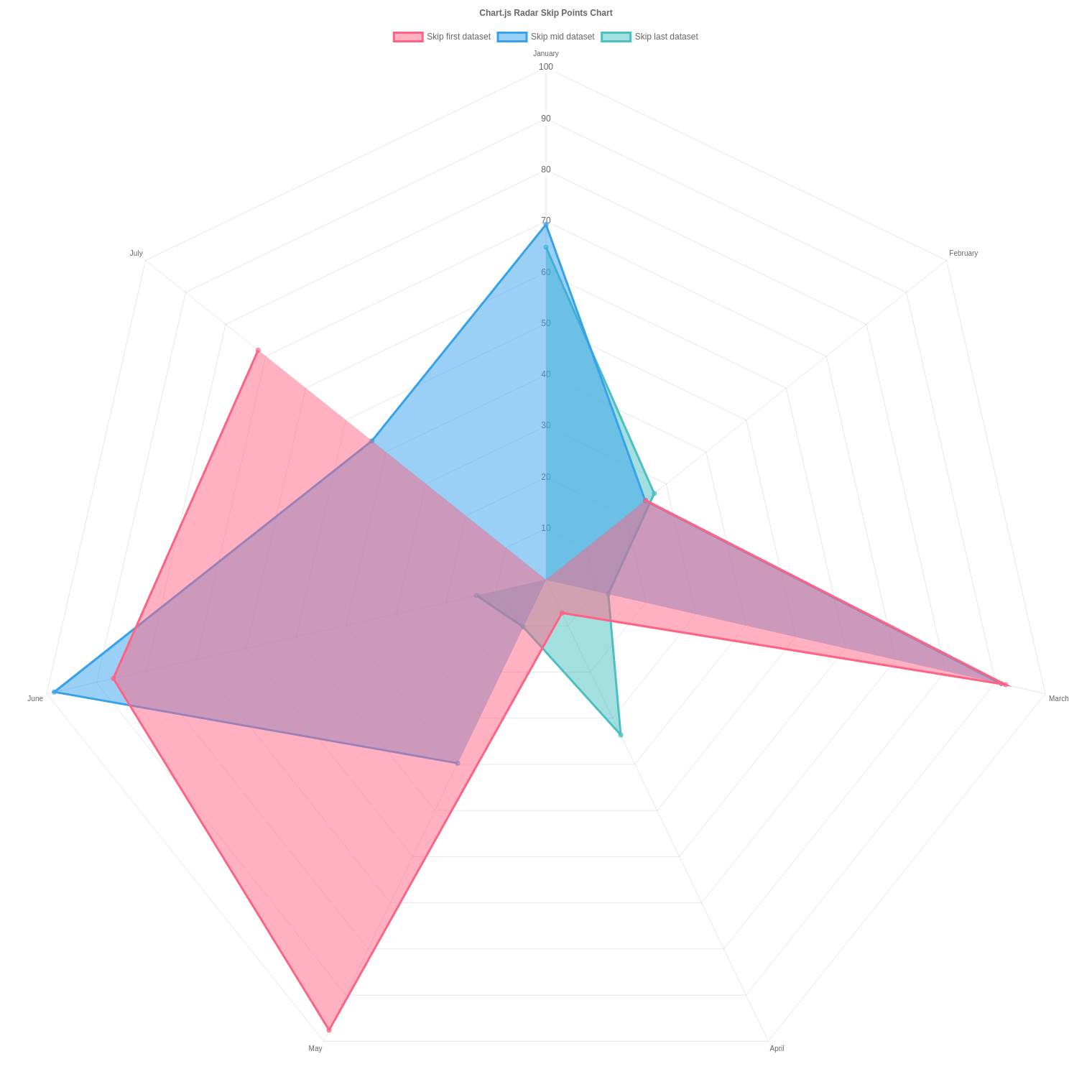 Other charts - Radar skip points - 《Chart.js v3.6.2 Documentation》 - 书栈网 · BookStack