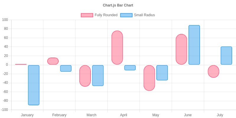 Bar Charts Bar Chart Border Radius 《chart Js V3 9 1 Documentation》 书栈网 · Bookstack