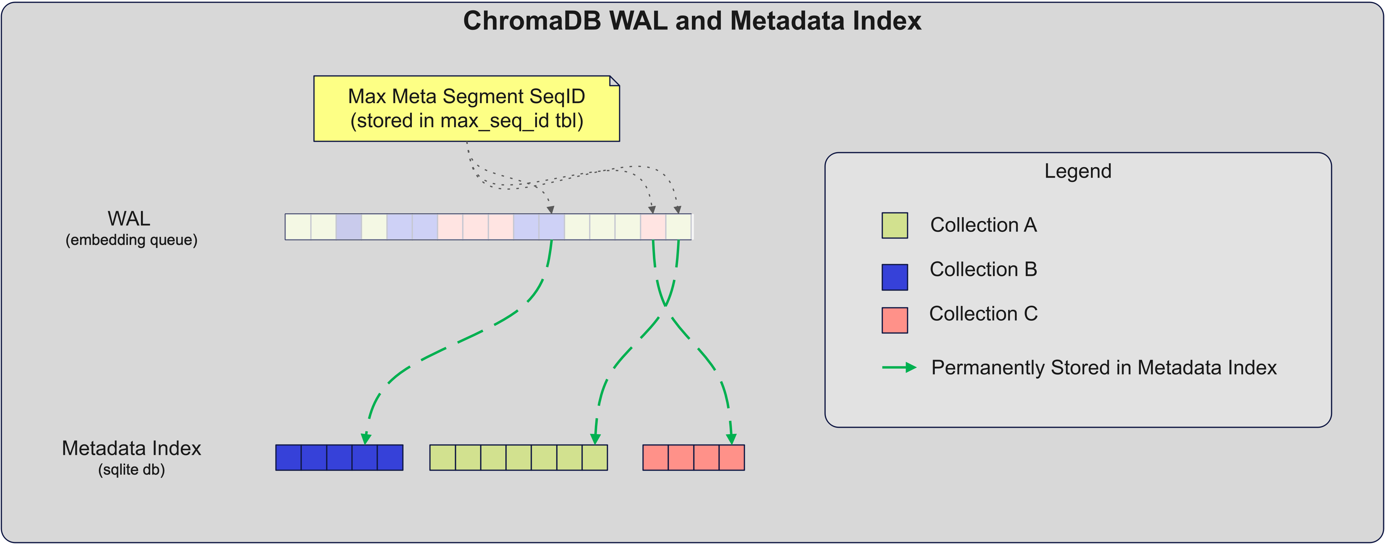 Advanced - Write-ahead Log (WAL/) - 《ChromaDB 0.5.5 Cookbook》 - 书栈网 · BookStack